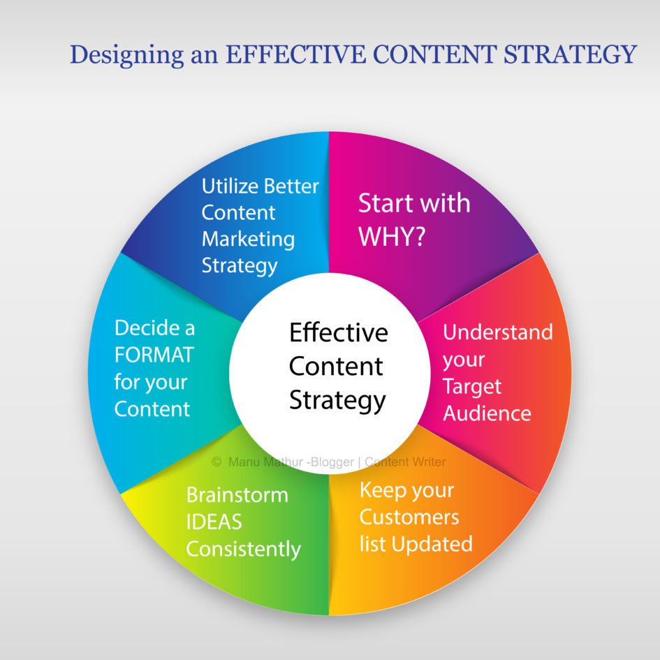 Content Creation Strategy- A Comprehensive Guide - Manu Mathur